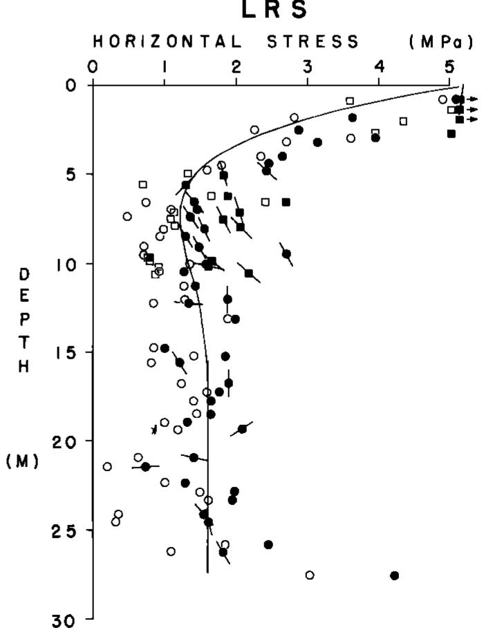 Stress values for lrs and tky. the solid symbols are the