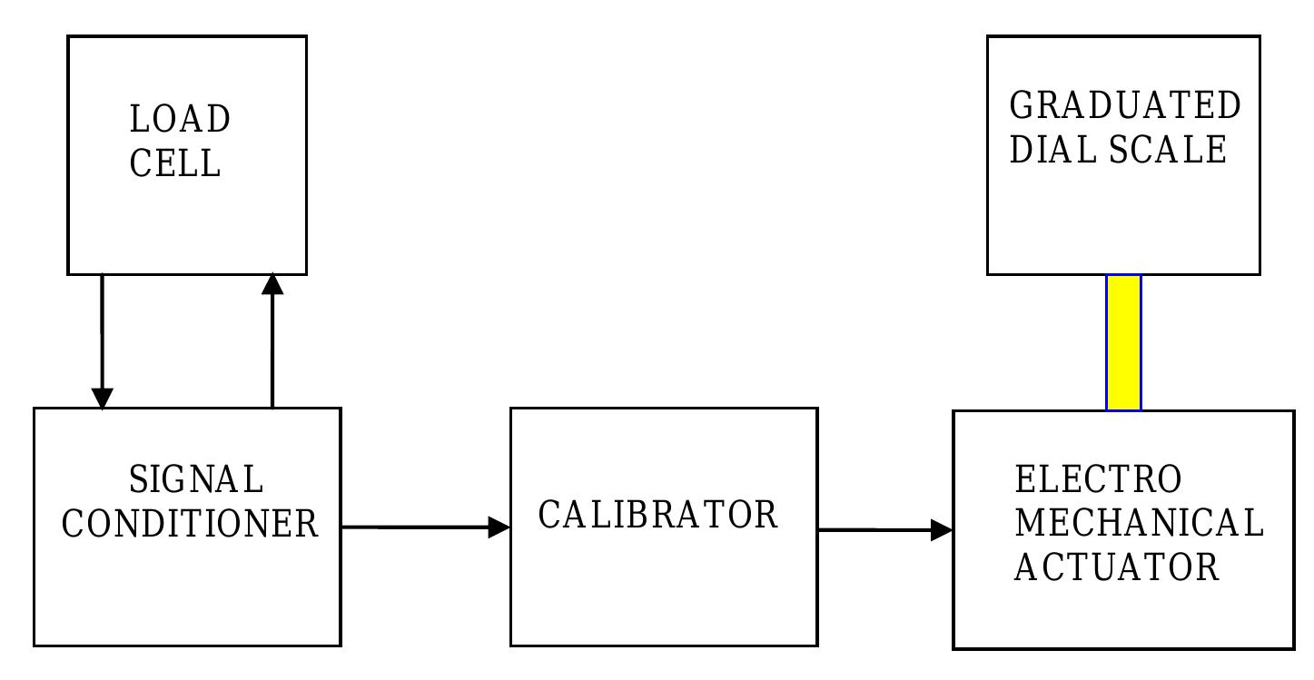 1: functional block diagram of an analog scale a rotatable