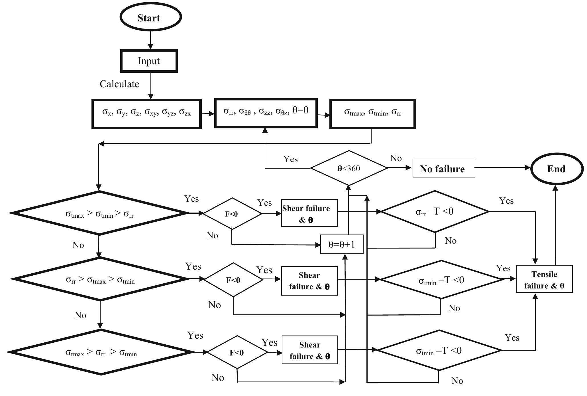 Flow chart for calculating shear and tensile failure 67.91