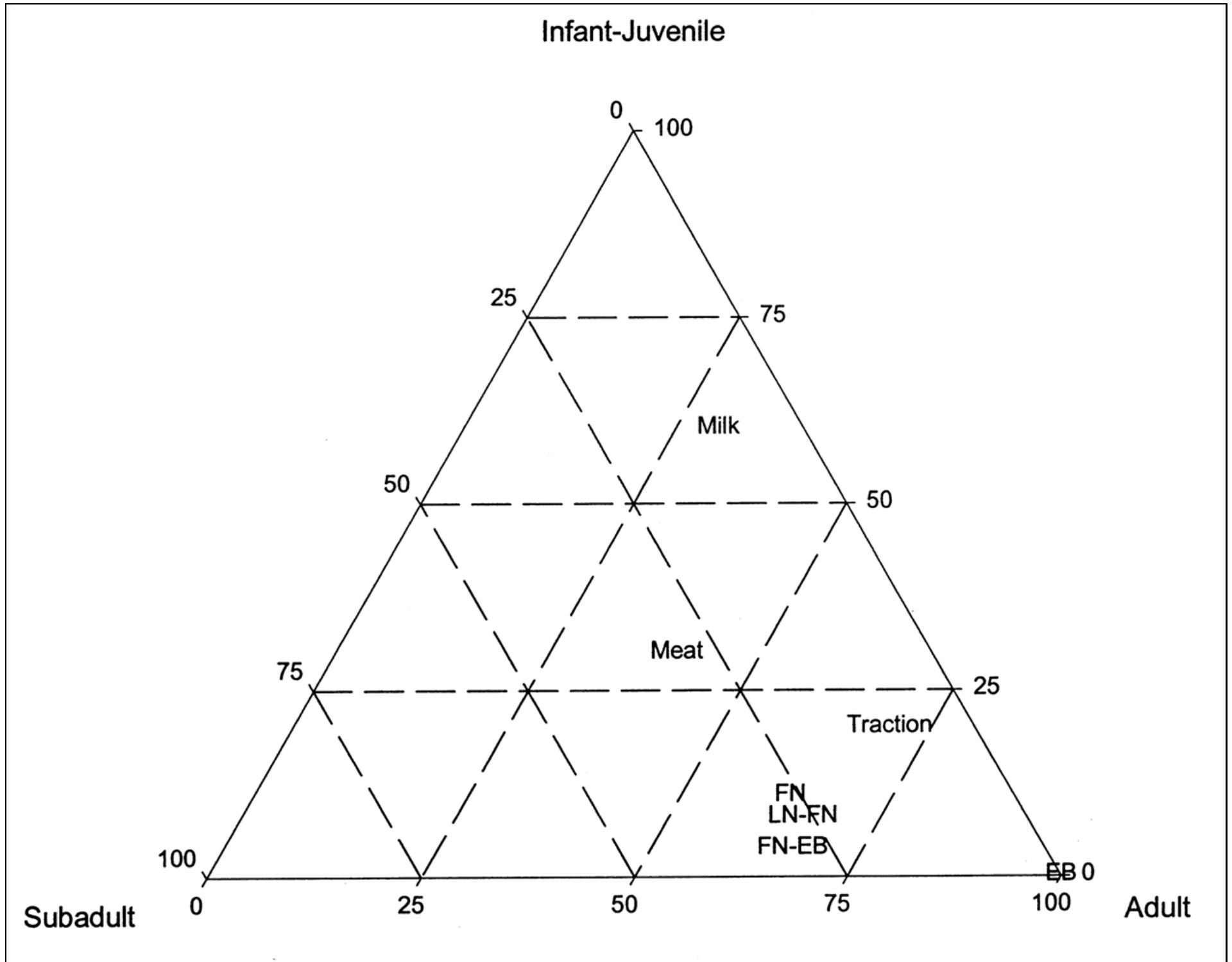 Ternary diagram of the slaughter age distribution of cattle.