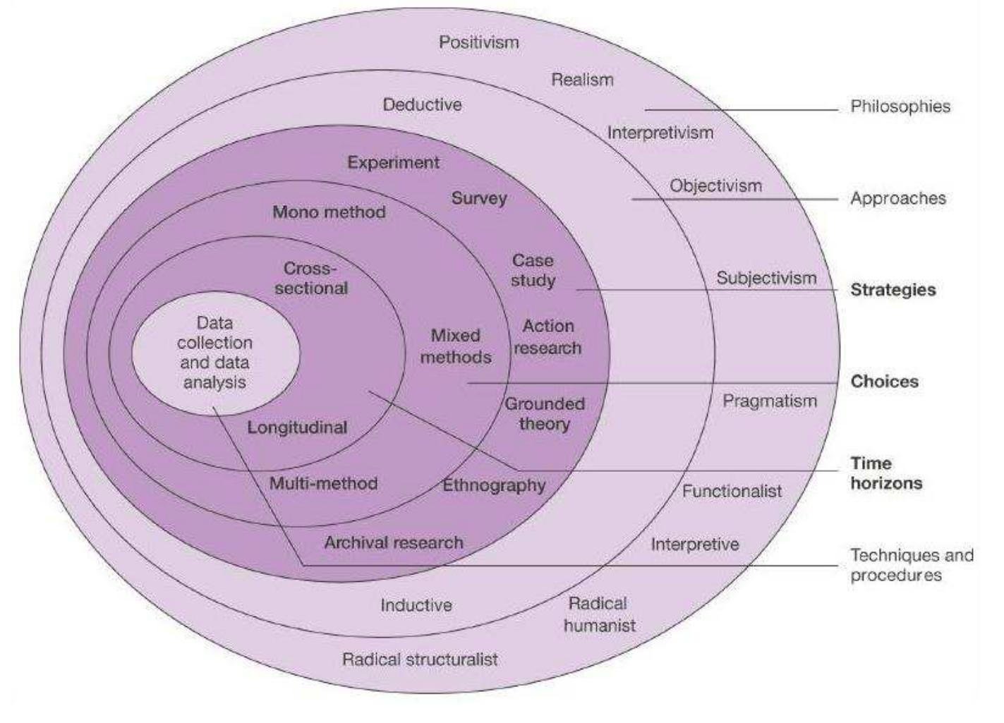 Research onion (saunders et al, 2008). the aim of this