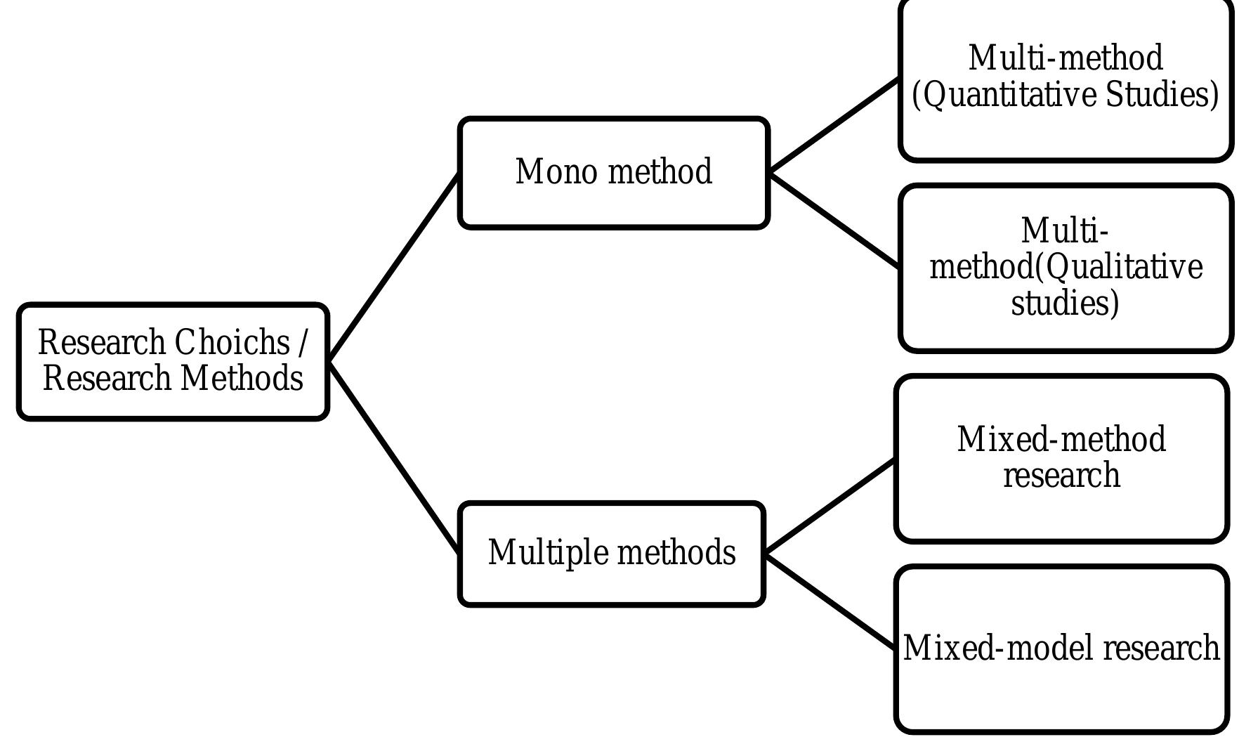 Qualitative data collection, analysis and in research
