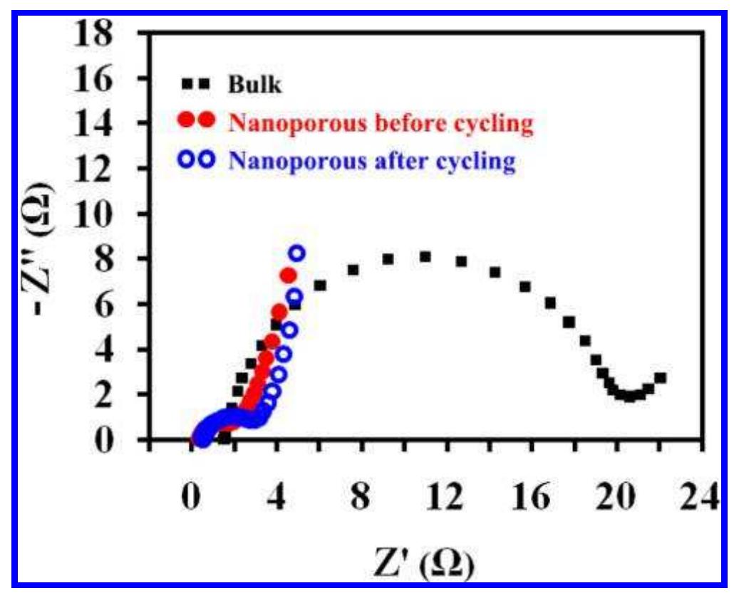 Electrochemical impedance spectroscopy (eis) plot of the