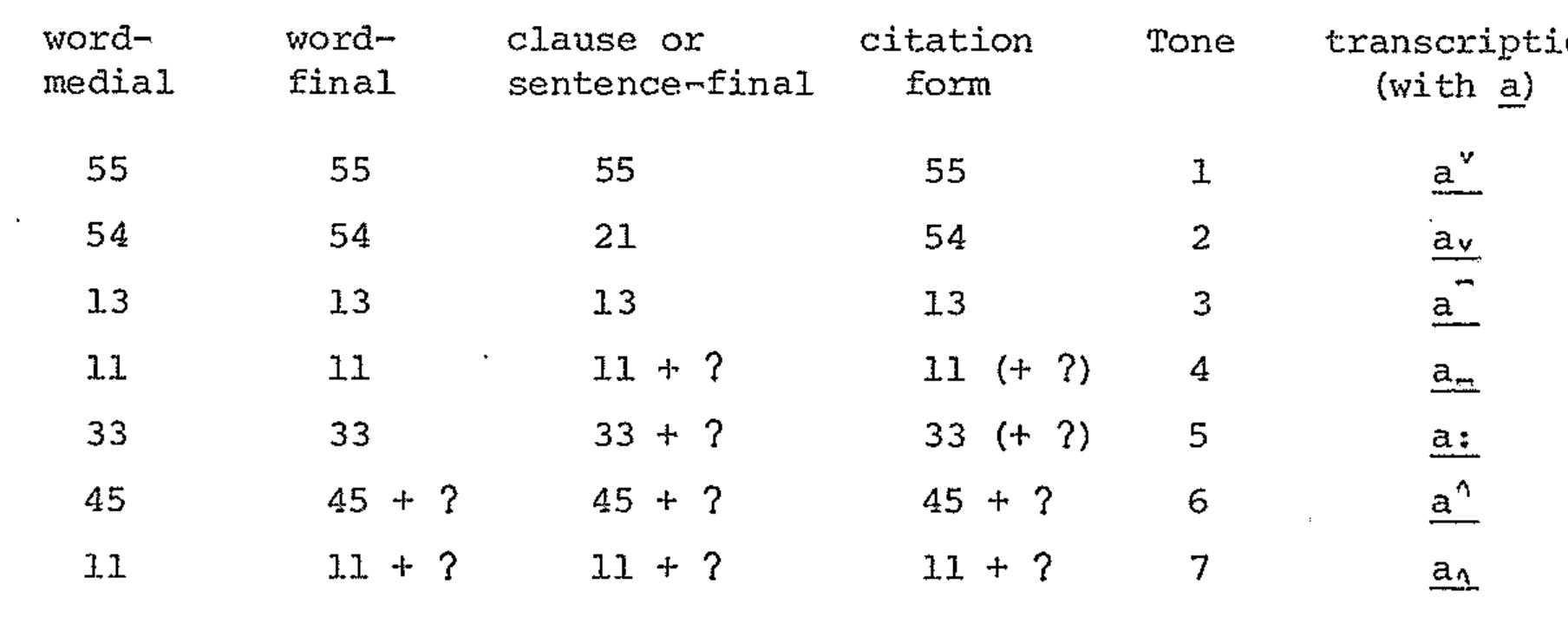 Is shown by the following table, nedial forms. the pitch and