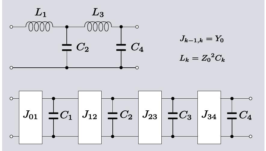 The lumped element low-pass filter (top) can be converted to