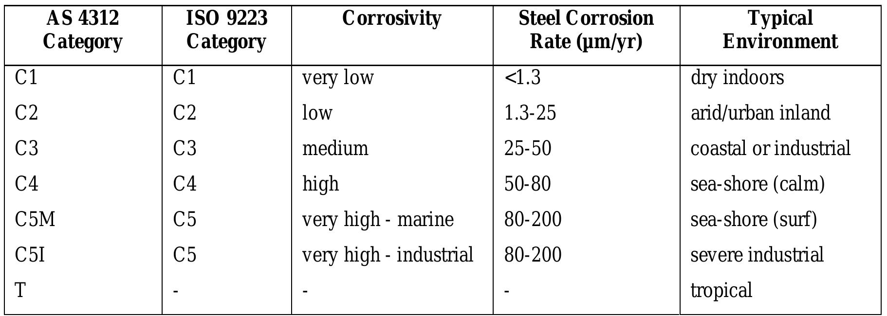 Table 1 - from Development and Use of an Australian