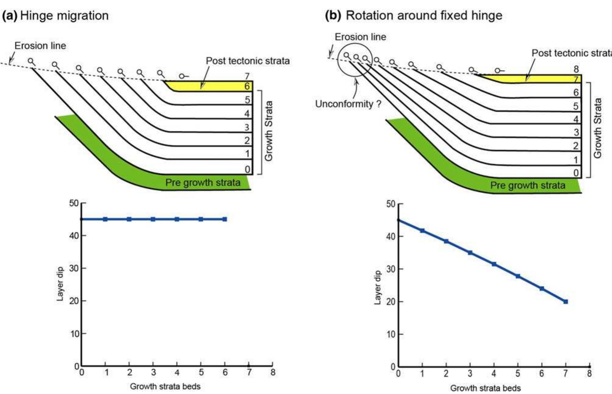 Dip trend lines of growth-strata layers in deep erosion