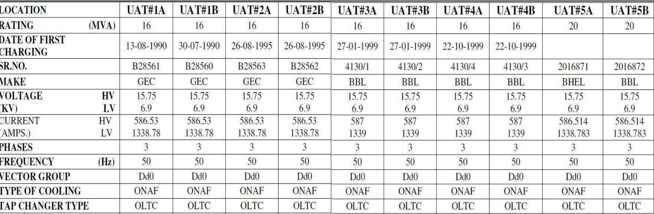 3 specifications of unit auxiliary transformers table 2.4