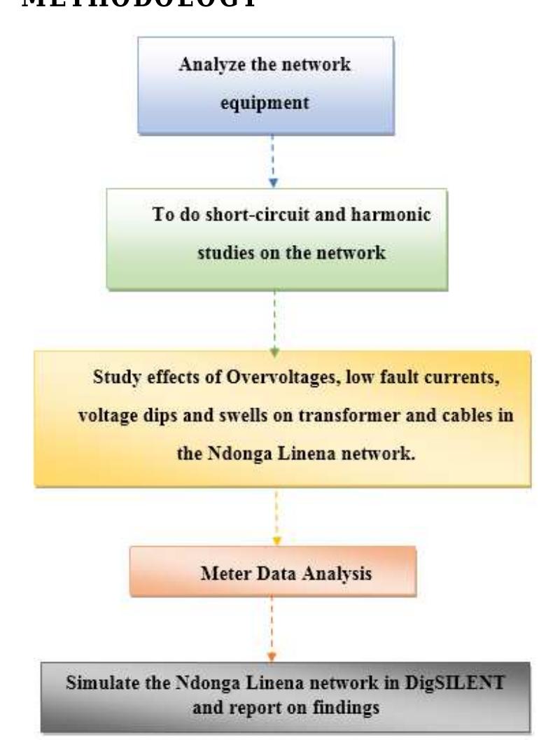 Methodology flow chart equipment (i.e. cables and