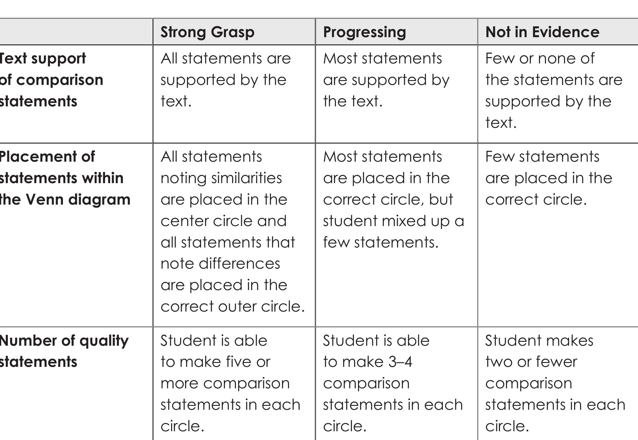 (PDF) Venn diagram rubric