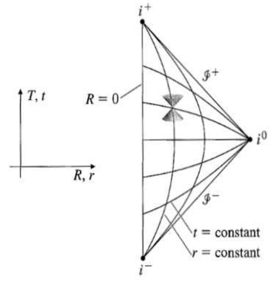 Figure 3 - from Carter-Penrose diagrams and black holes