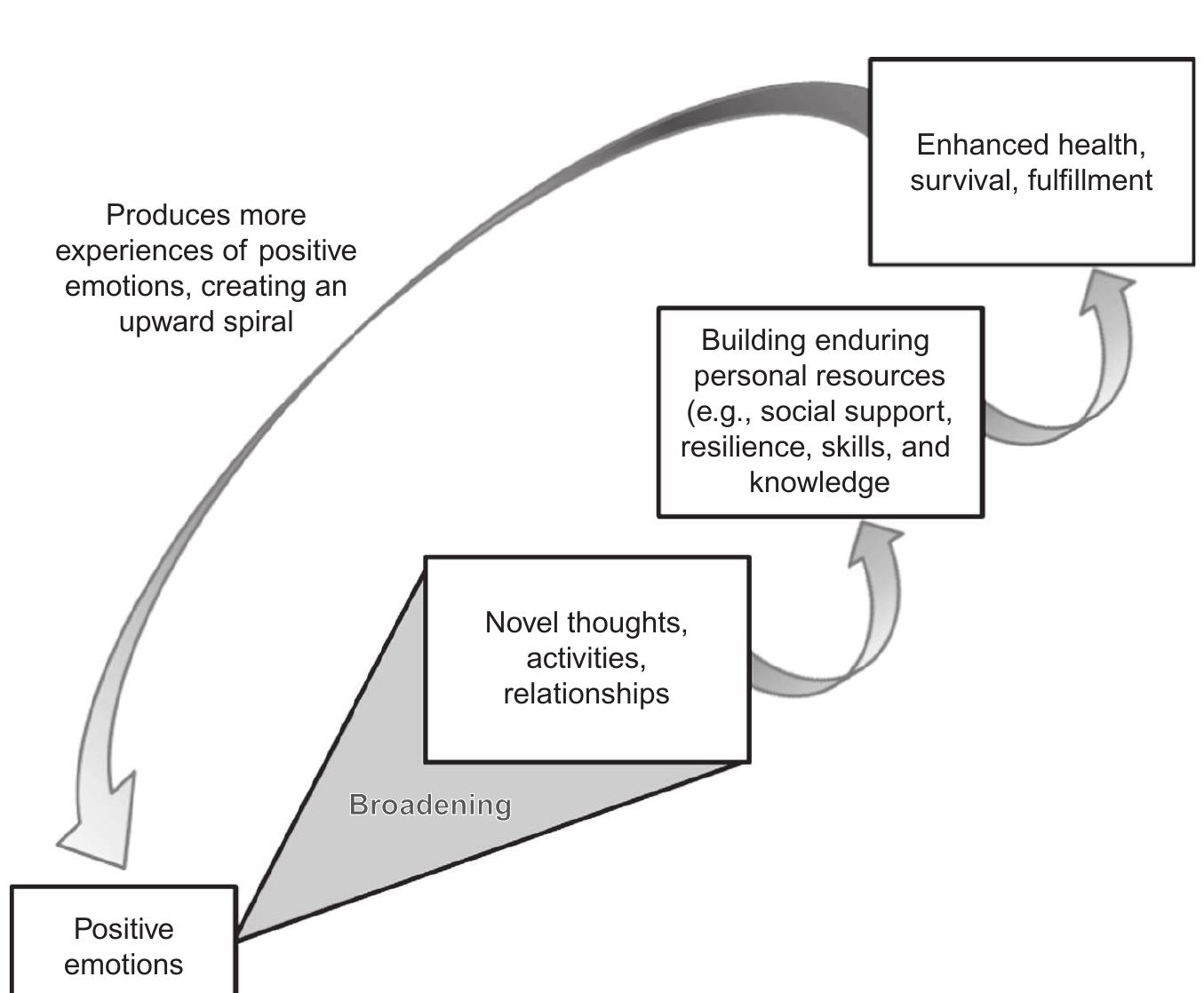 (PDF) Positive Emotion: How positive emotions broaden and build