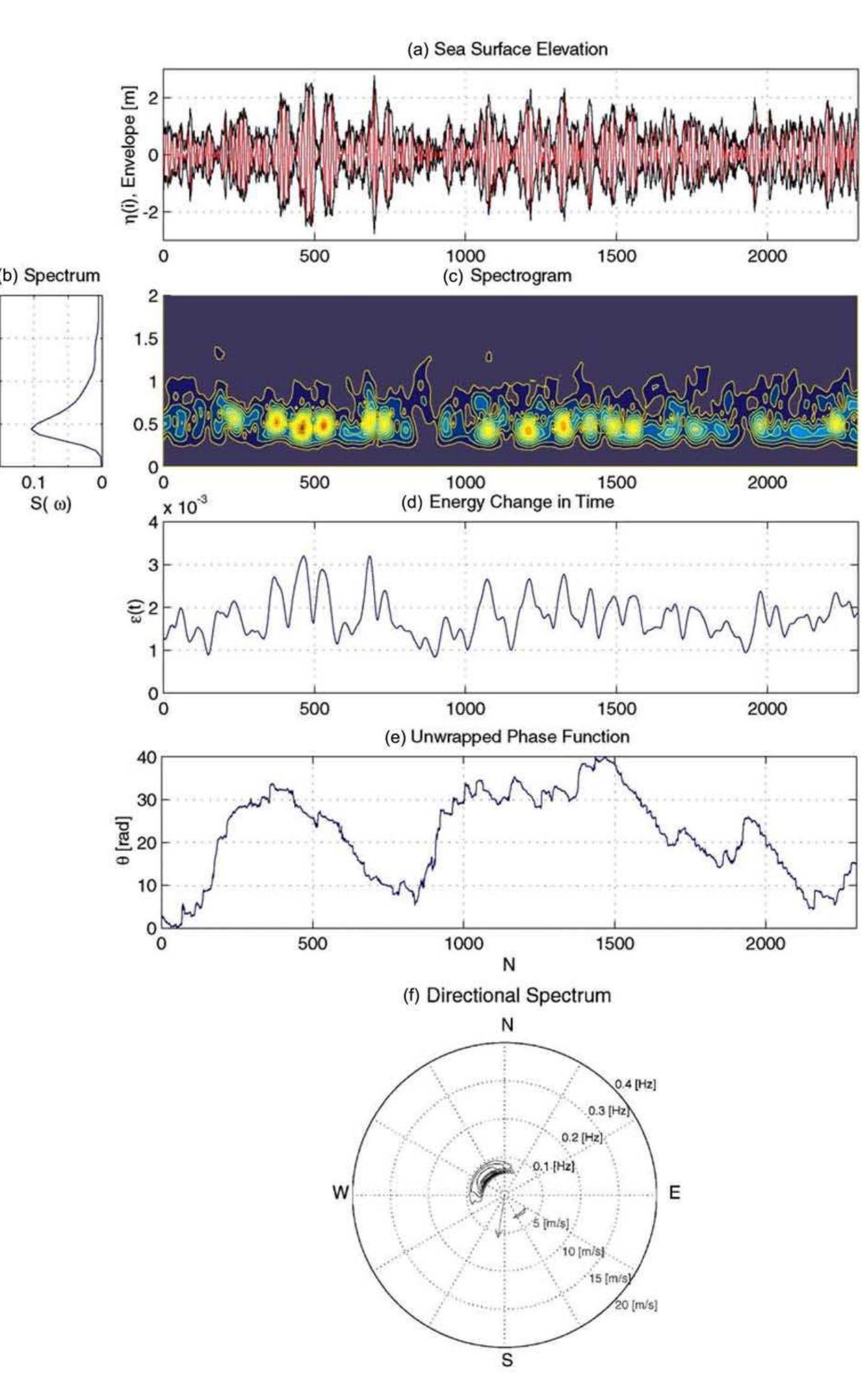 Time—frequency representation of wind wave with narrow power