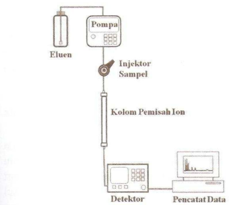 Instrumen kromatografi ion yang digunakan : pompa hplc plus