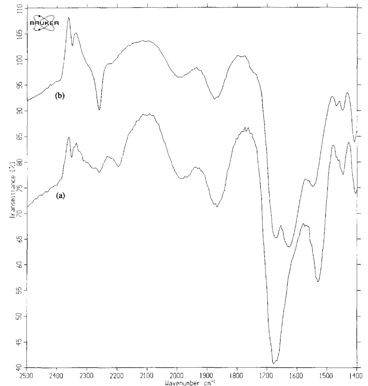 Comparison of drift ir spectra of poisoned catalyst (a) and