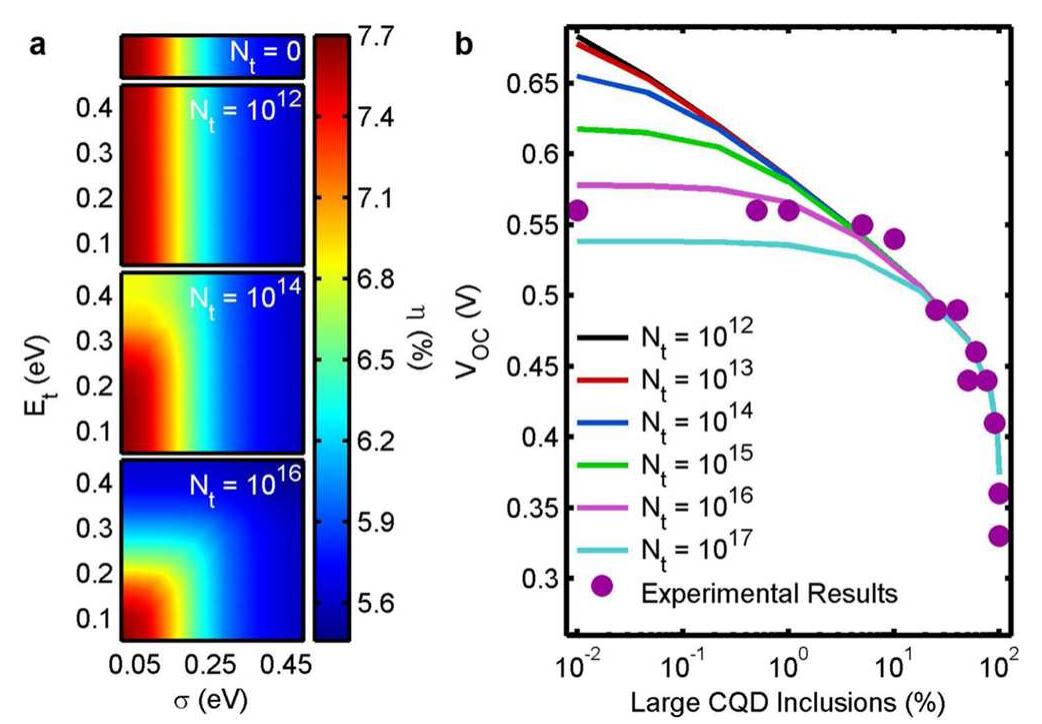 (a) modeled 7 as functions of n, (trap density, rows 1—4, in