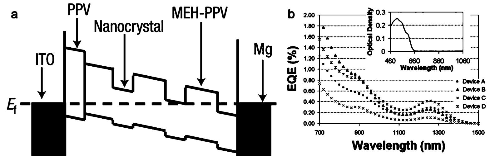 (a) band diagram of polymer/cqd solar cell. reprinted by
