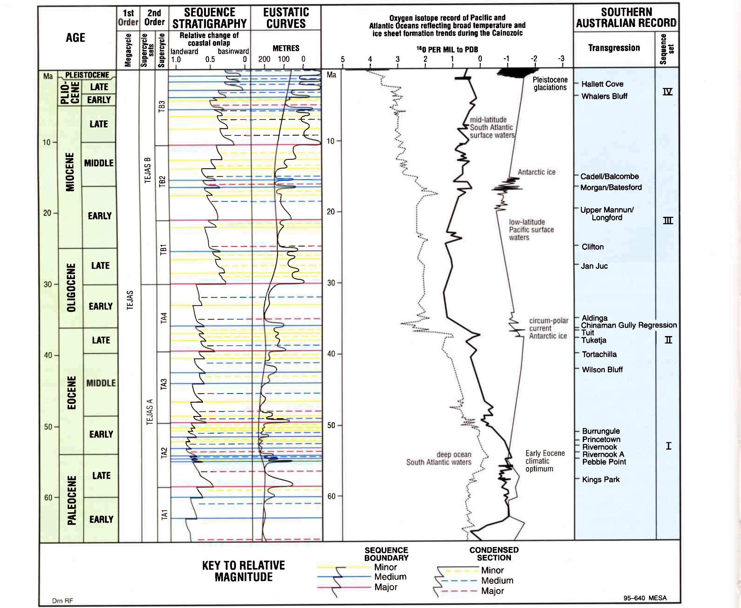 41 tertiary sea-level curves, sequence stratigraphy (after