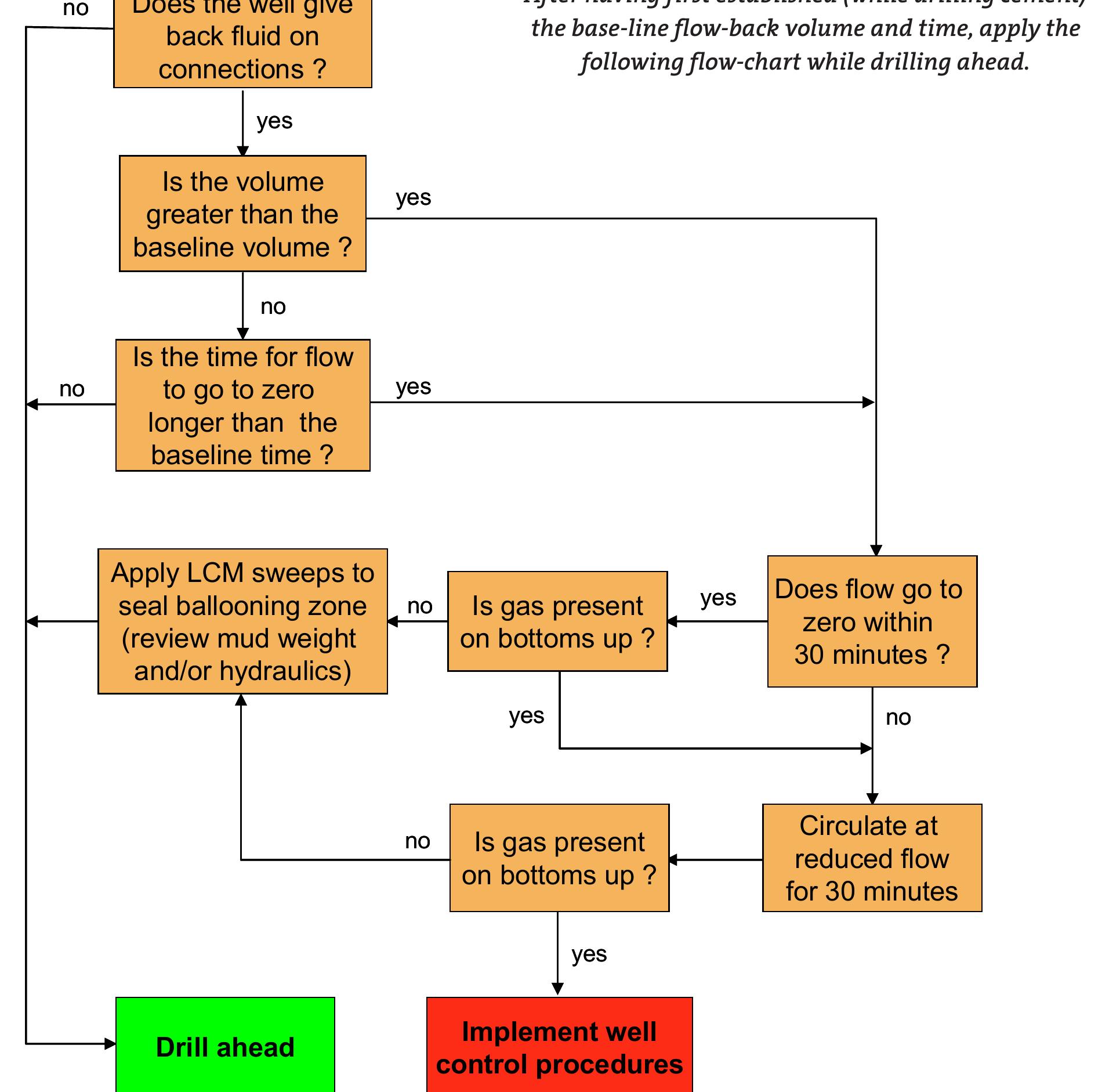 -4. wellbore ballooning flowchart ballooning can be a sign