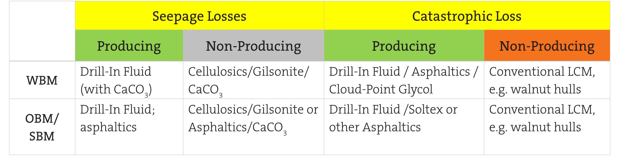 -1. prevention of lost circulation (continuous addition)