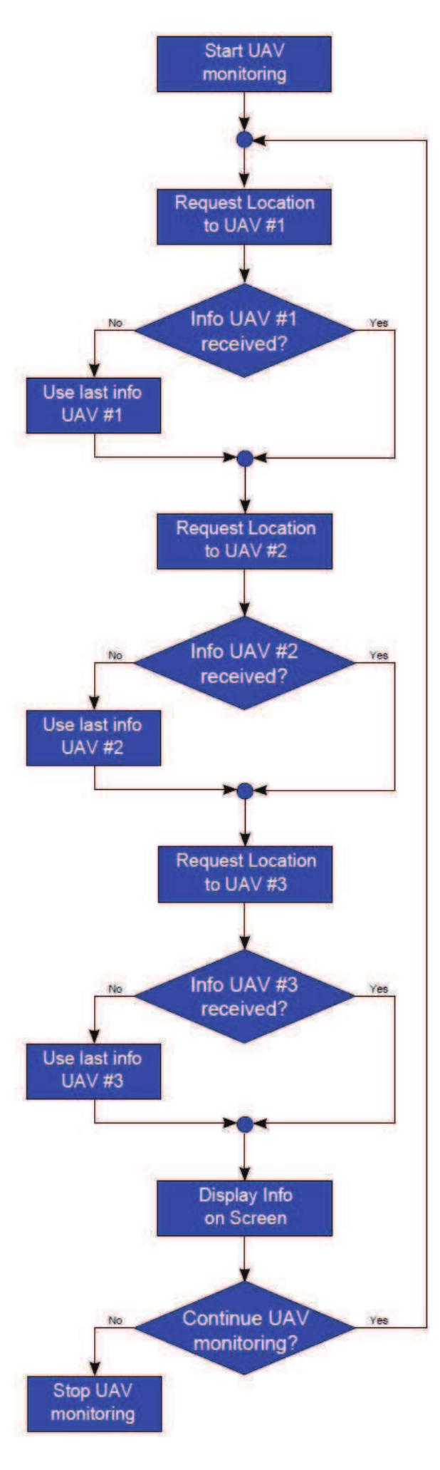 4: the block diagrams of the communication algorithm for