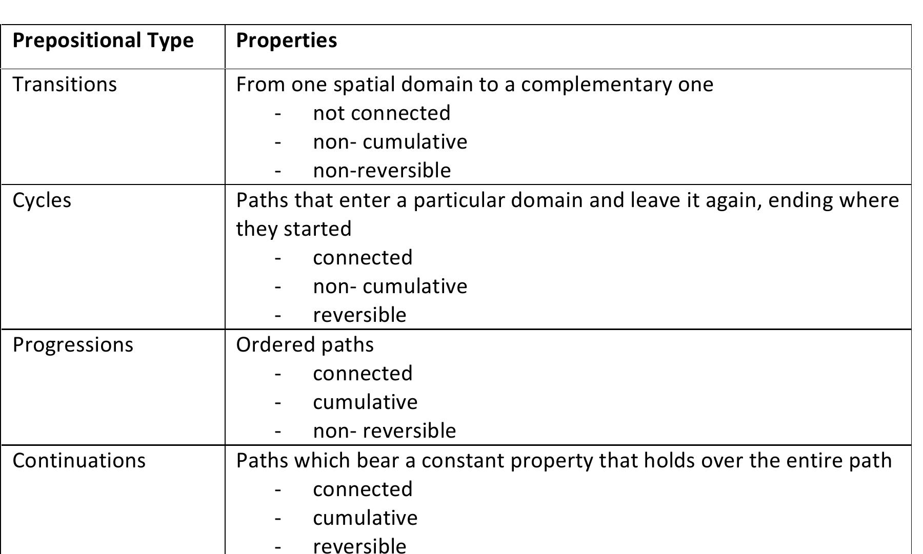 - types of simple directional prepositions ney follow in