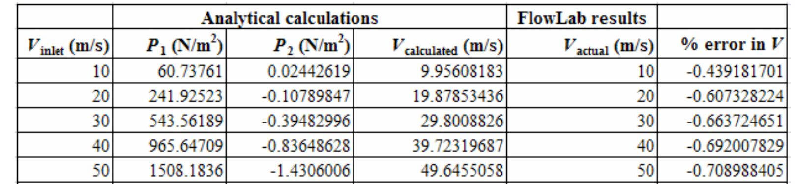 The agreement is excellent, with less than 1% error at any