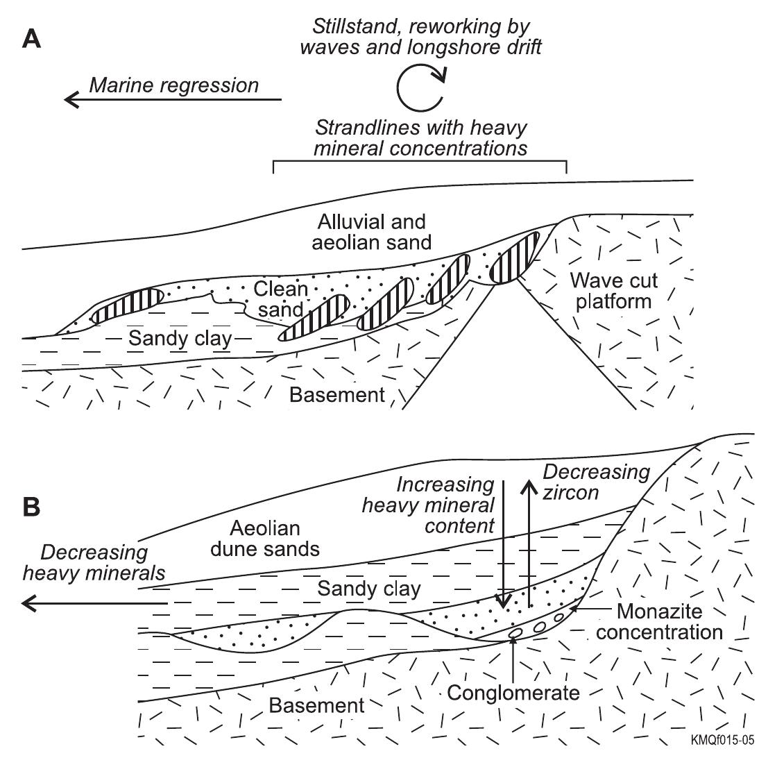 Examples of heavy mineral sand deposits showing the main
