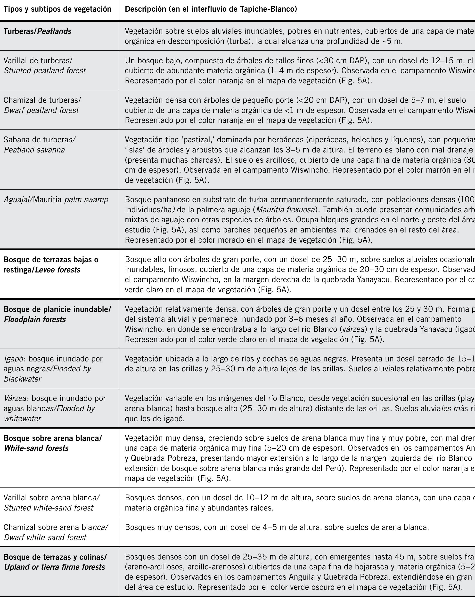Table 2 - from Vegetación y Flora del Interfluvio de los