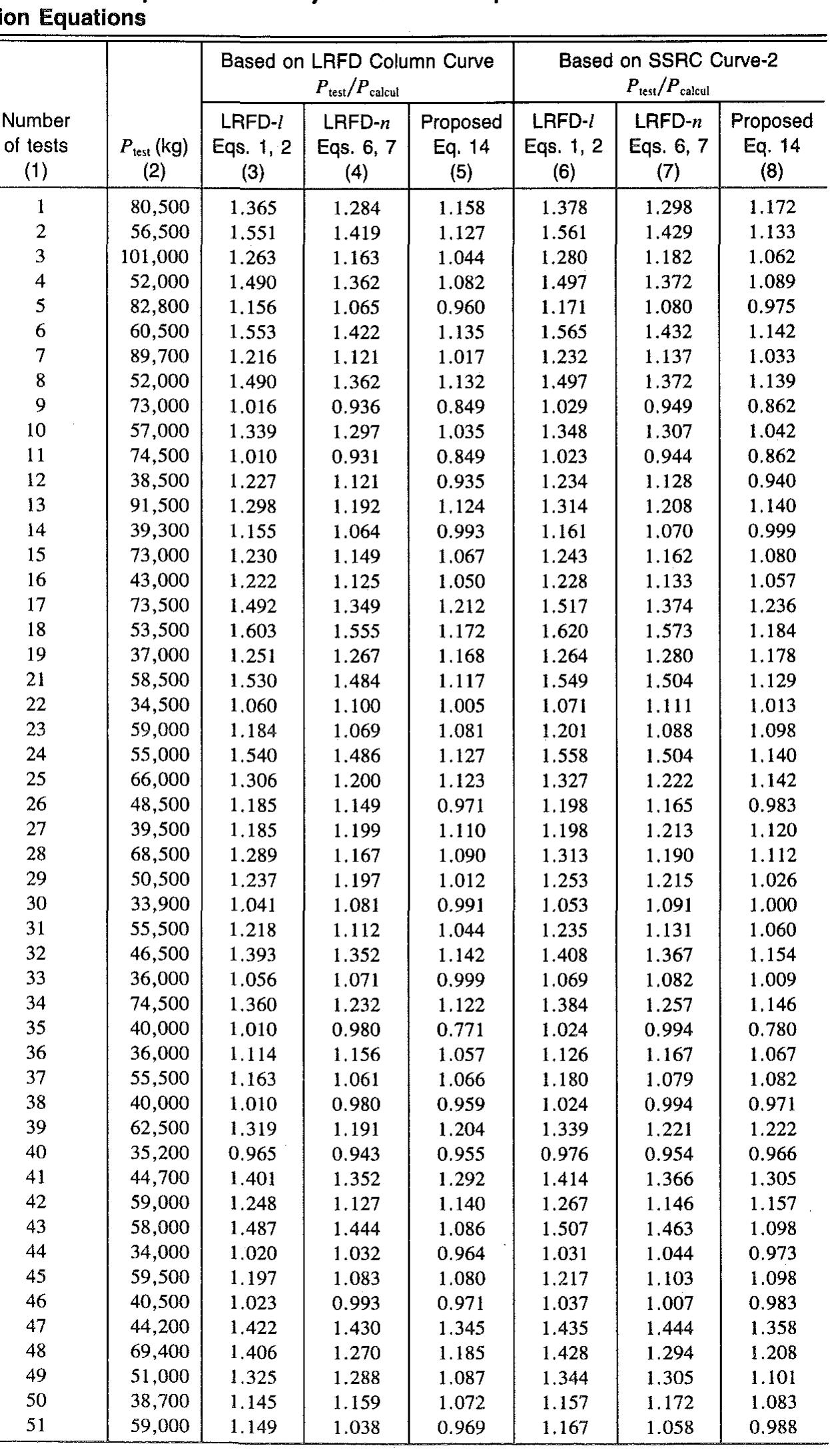 Table 2 - Design Interaction Equation for Steel Beam-Columns