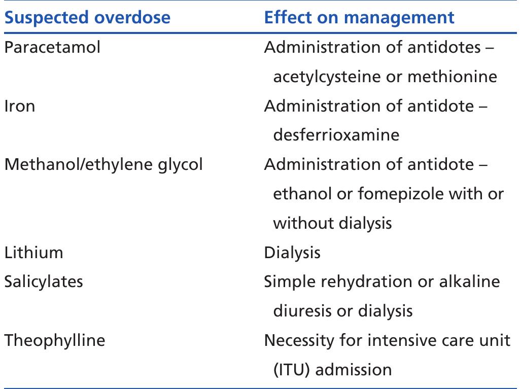 2: common indications for emergency measurement of drug con
