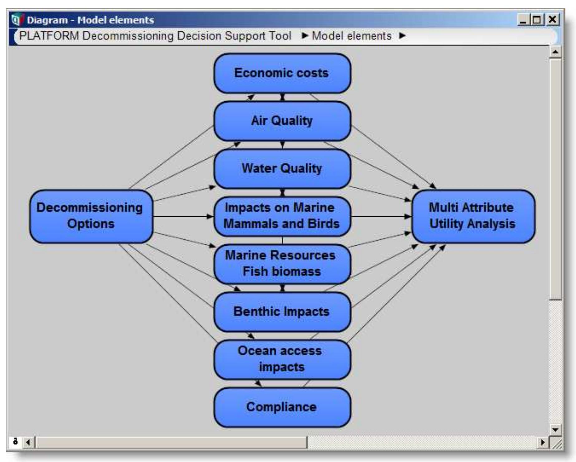 Influence diagram showing how the multi-attribute analysis