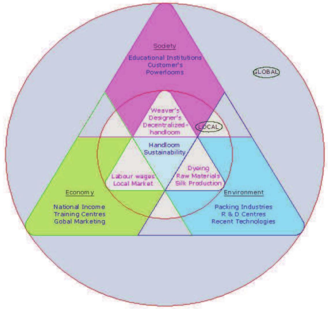 Interlocking model of sustainability sustainability in