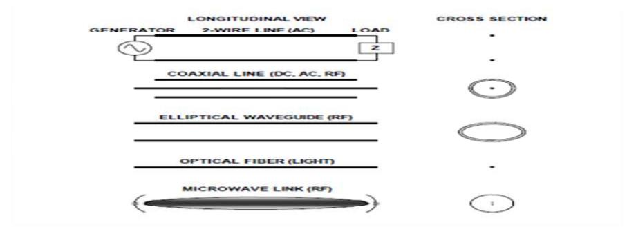 Types of communication transmission lines