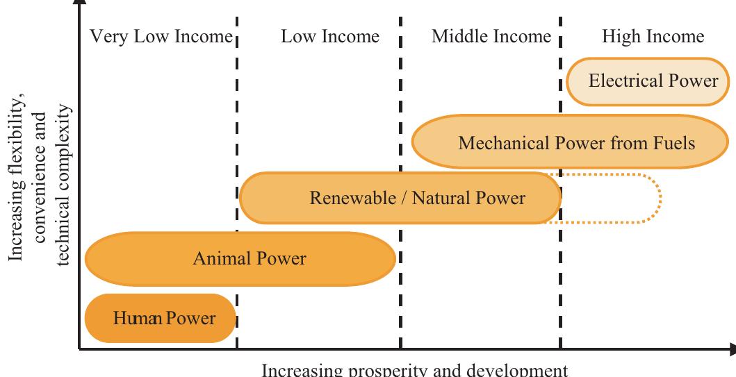 16 | mechanical power ladder. source: adapted from who,