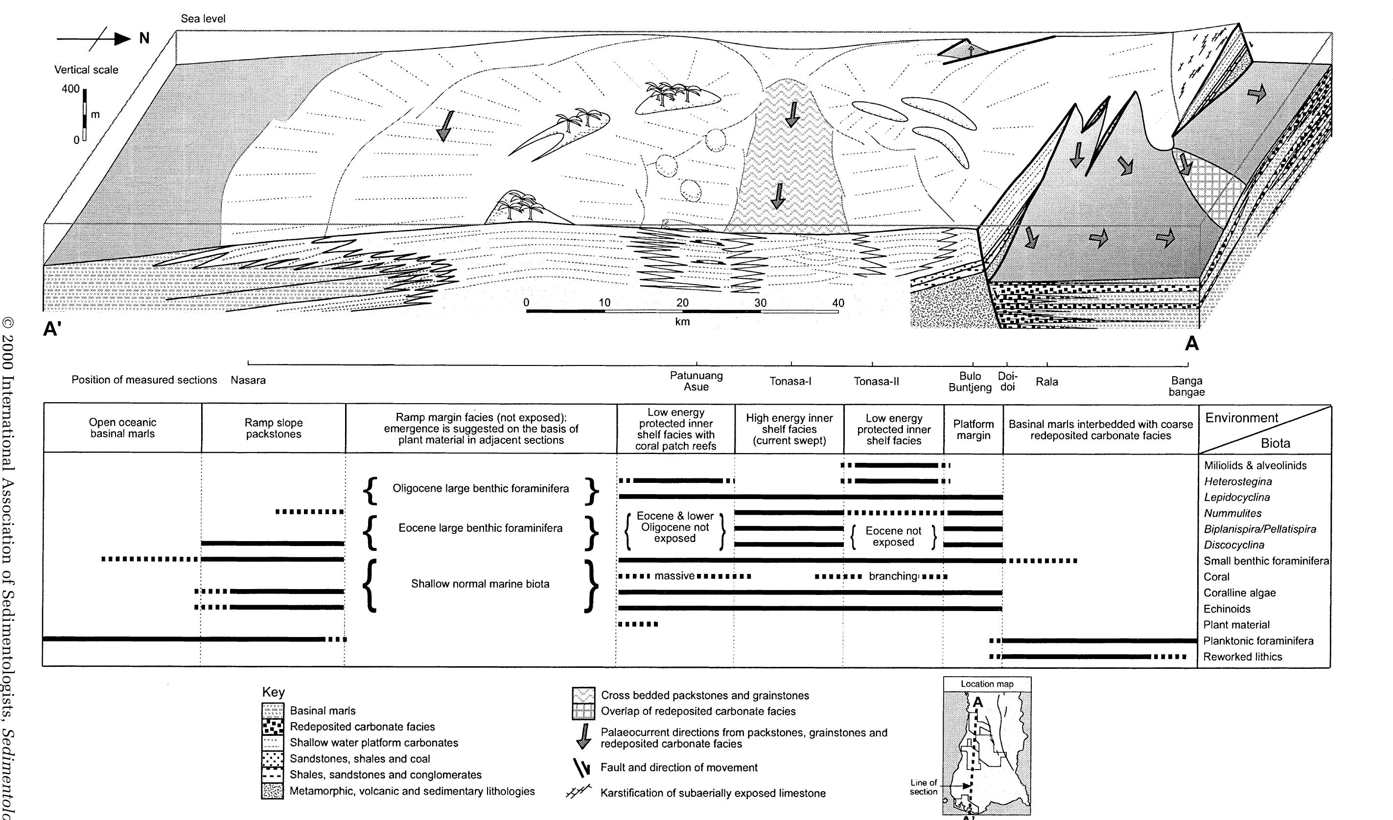 North-south block diagram through the tilt-block platform of