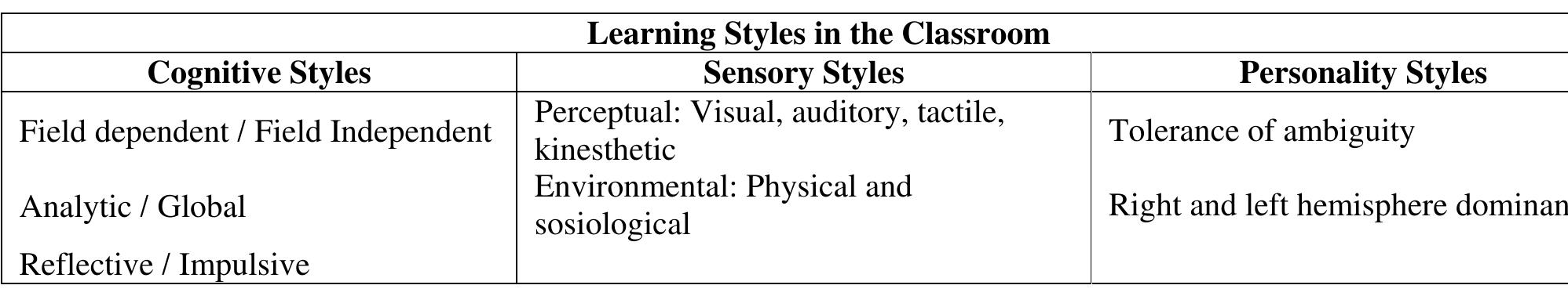 2.3.1 cognitive learning styles table 2: learning styles of