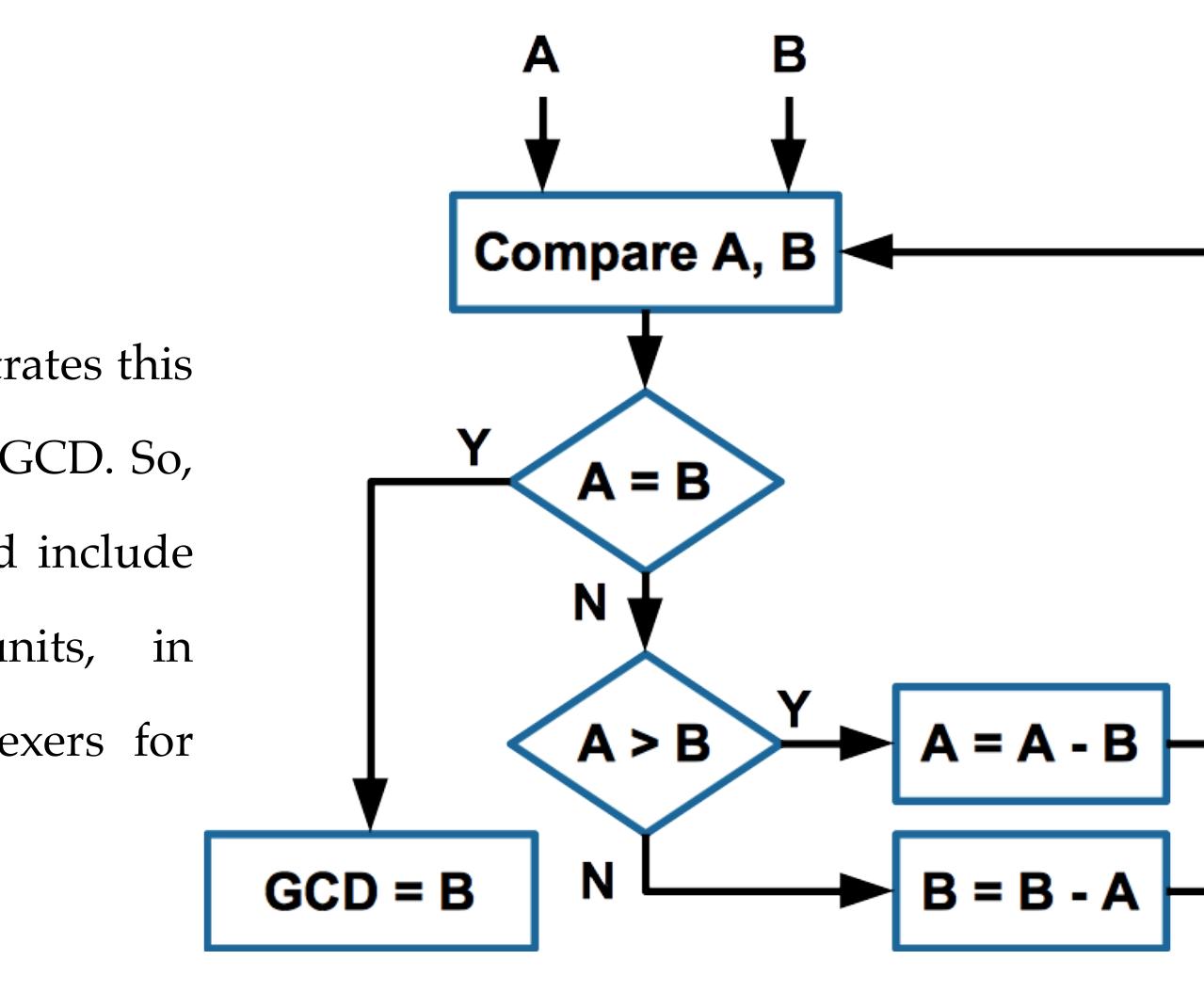 Simplified euclidean gcd algorithm divides their difference