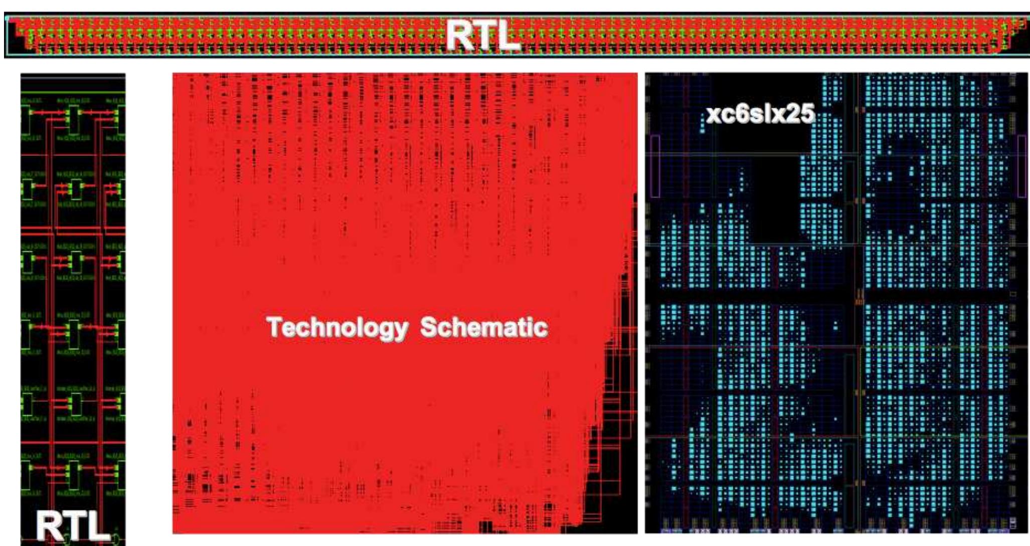 Rtl, technology schematic, and floor-plan of for_loop model