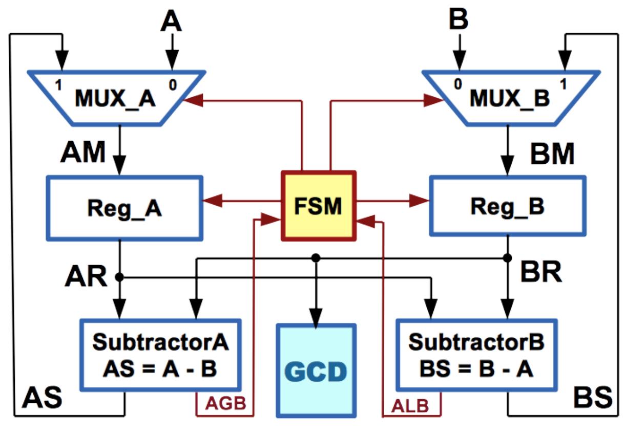 Block Diagram Of The Modified Gcd Data Path Use The