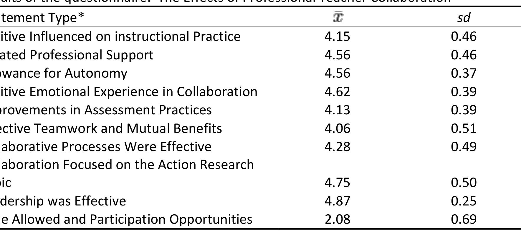 *12 statements in the questionnaire asked participants to