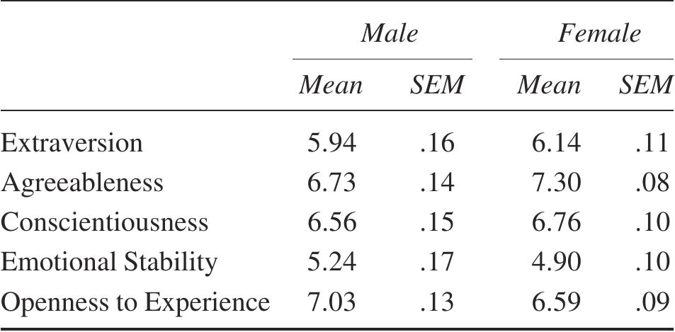 Student sample: n = 171 (50 males, 121 females). five factor