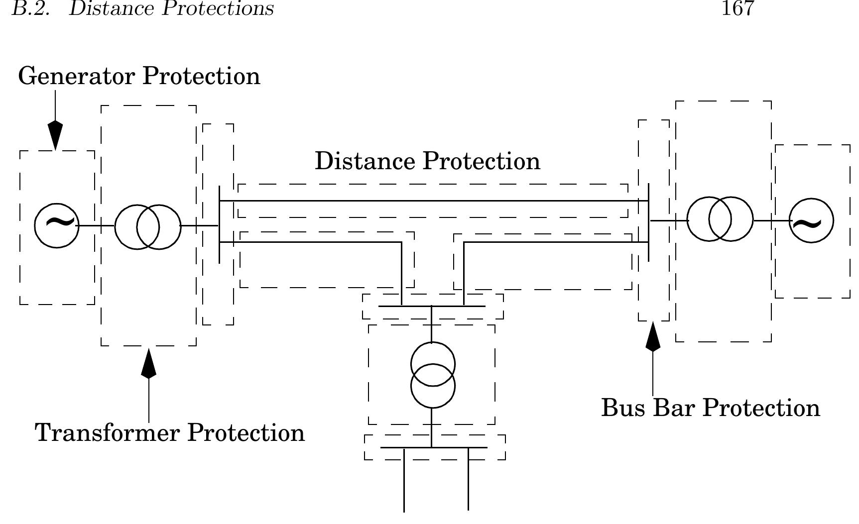 B.1. the different protection zones in a power systems.