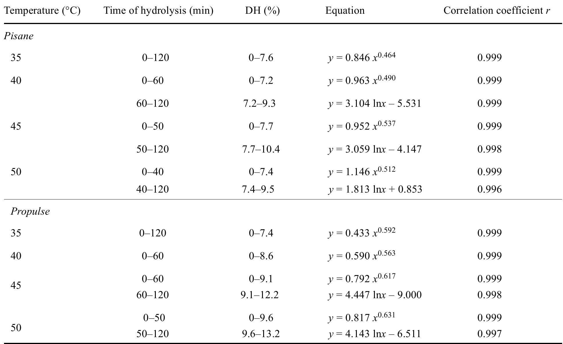 Kinetics of hydrolysis of pea protein isolate pisane and