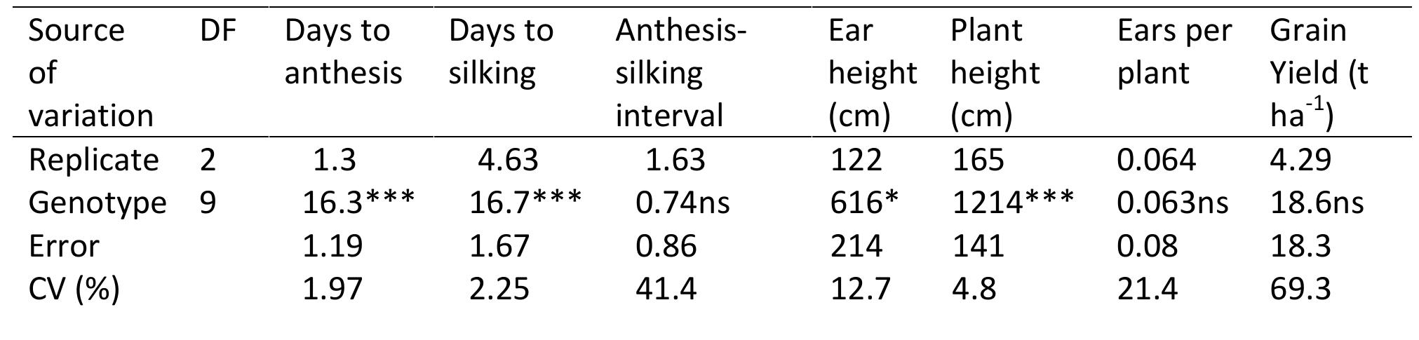 Analysis of variance showing mean squares for growth,