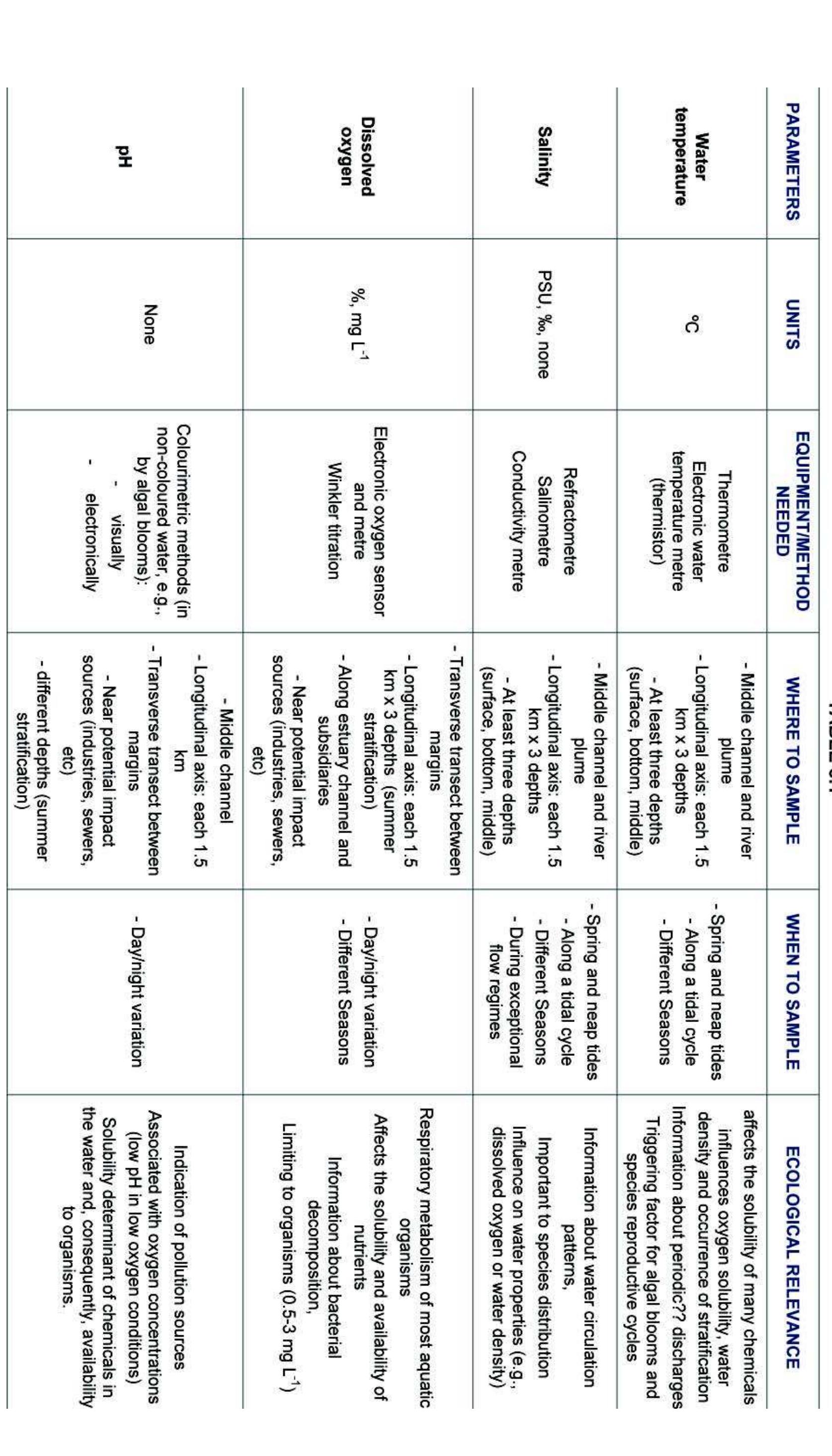 Table 18 - Guidelines for the integrated management of the