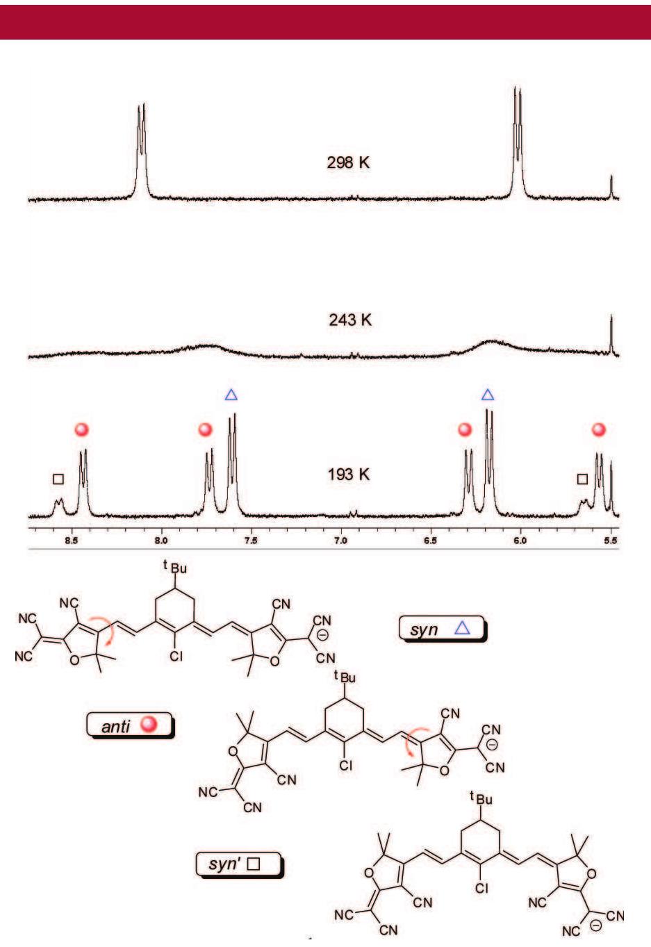 Evolution of the 'h nmr spectrum aromatic part of [nbu,]2