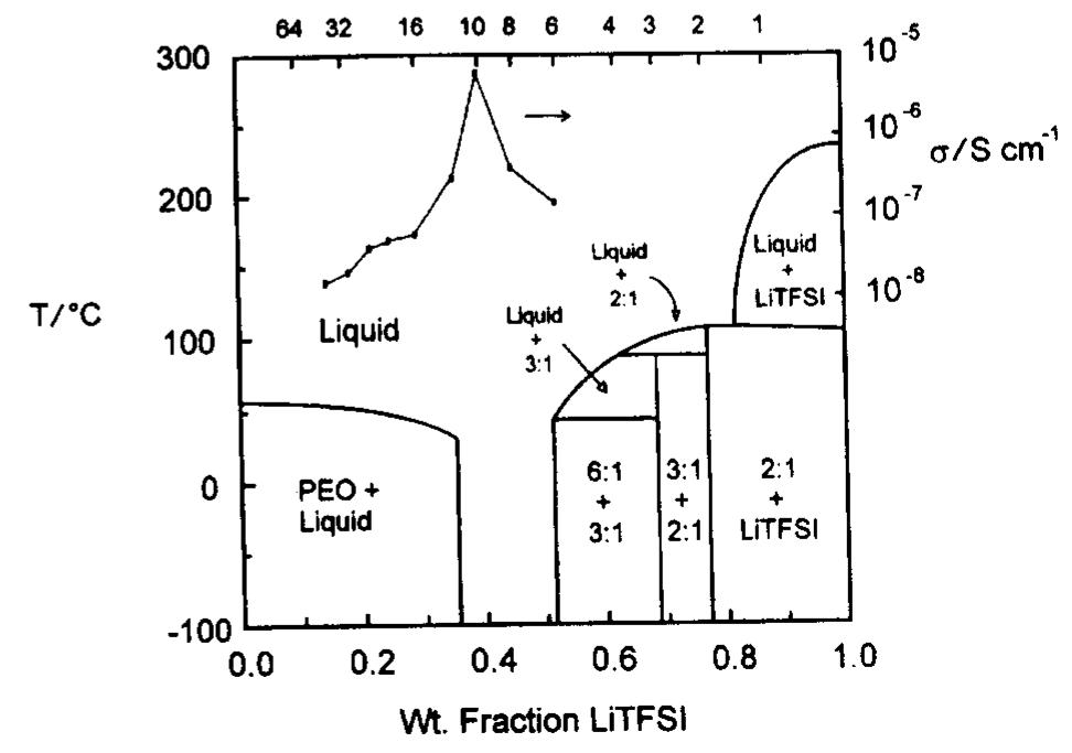 Figure 1 - from FTIR characterization of PEO + LiN(CF3SO2)2