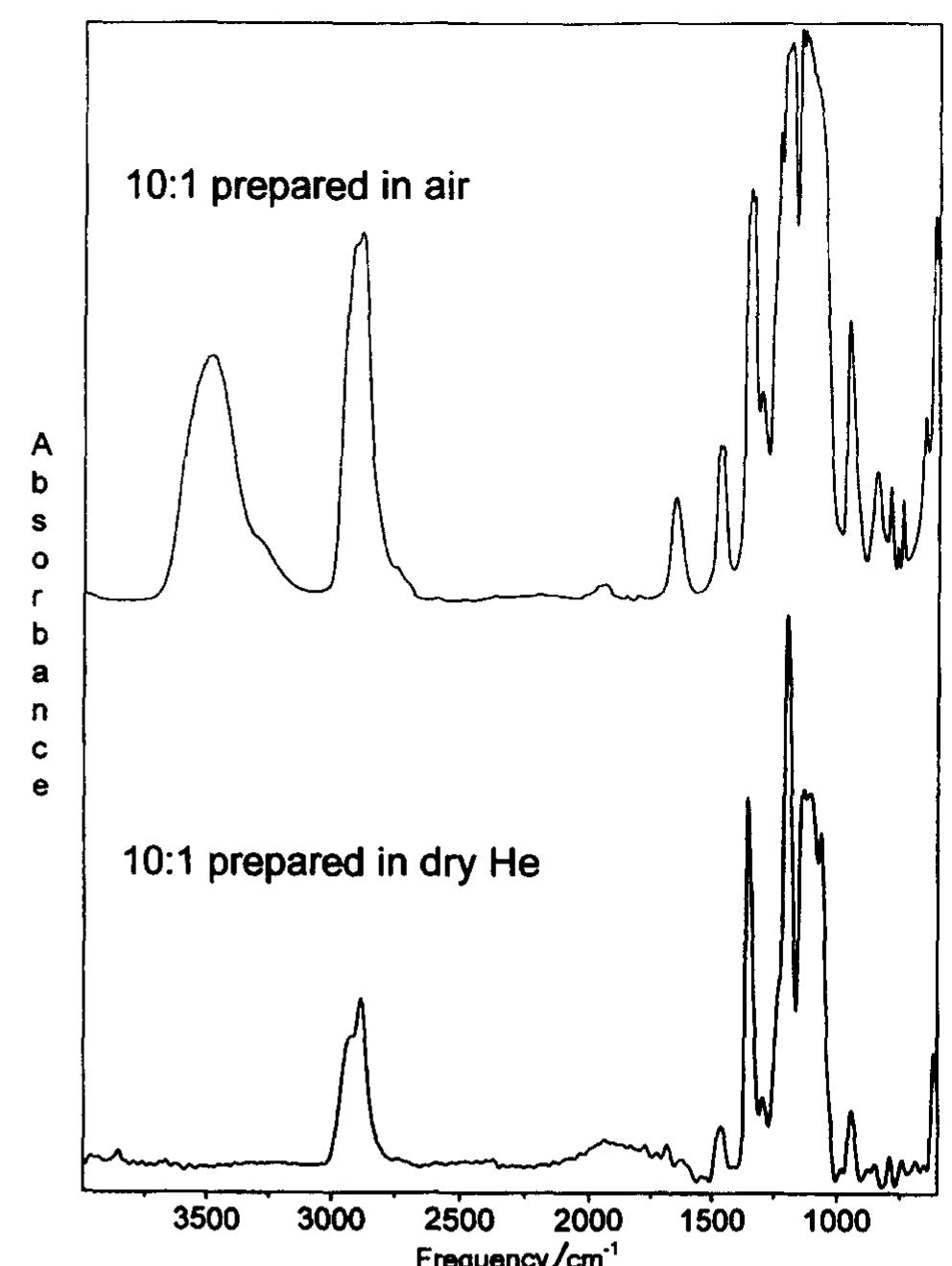 Ftir absorption spectra of 10:1 peo+litfsi films prepared in