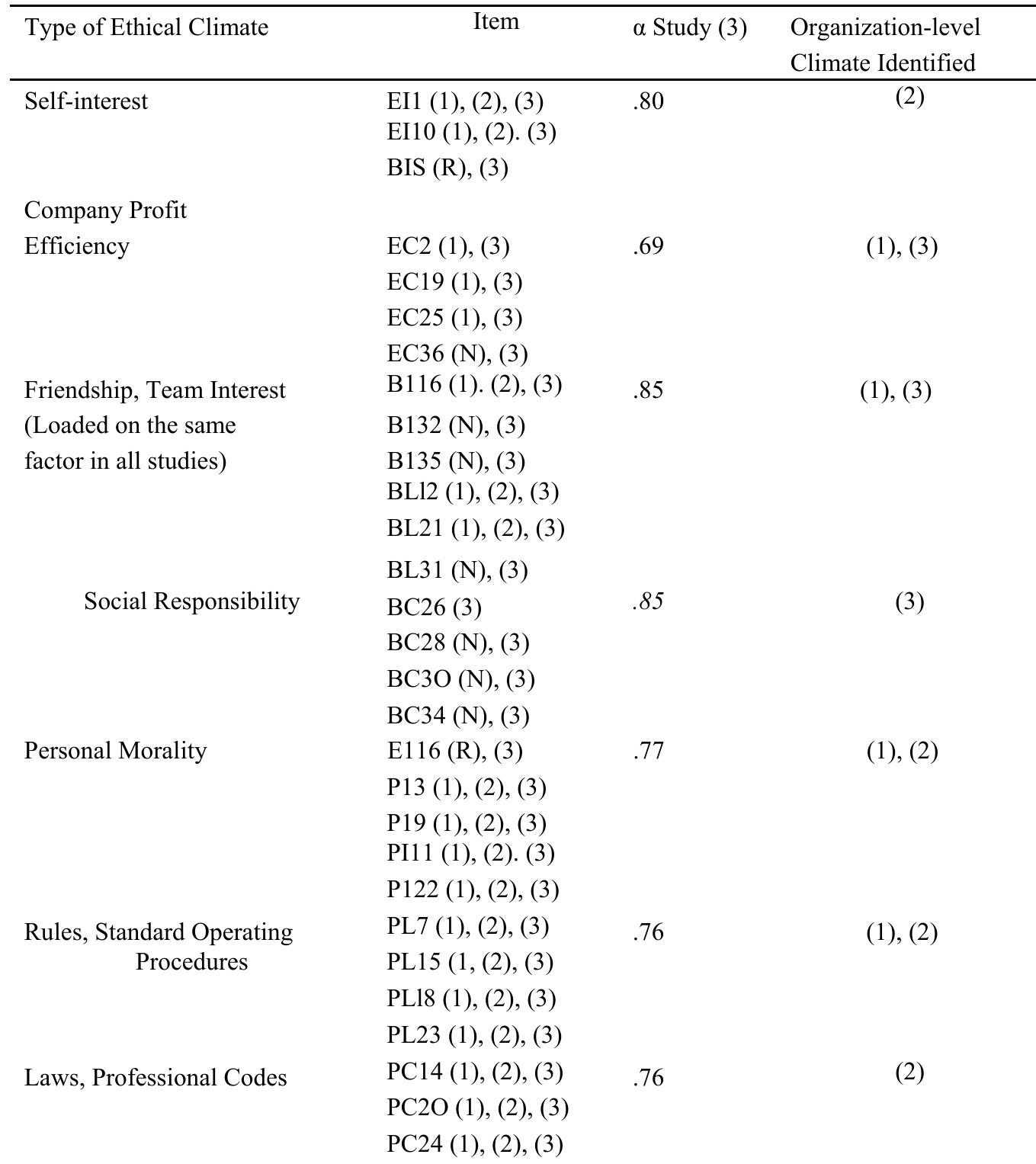 Factor structure consistency of ethical climate
